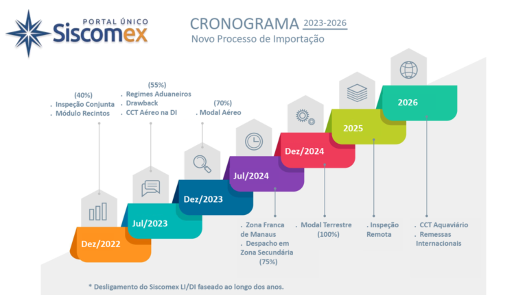 Siscomex, o que é e porque esse sistema é importante?